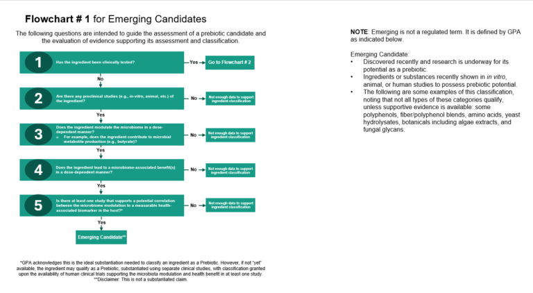 Prebiotic Spotlight: Global Prebiotic Association’s Standards of ...