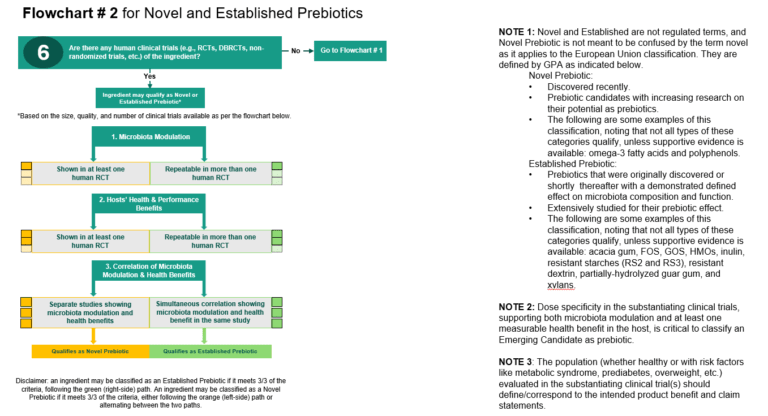 Prebiotic Spotlight: Global Prebiotic Association’s Standards of ...